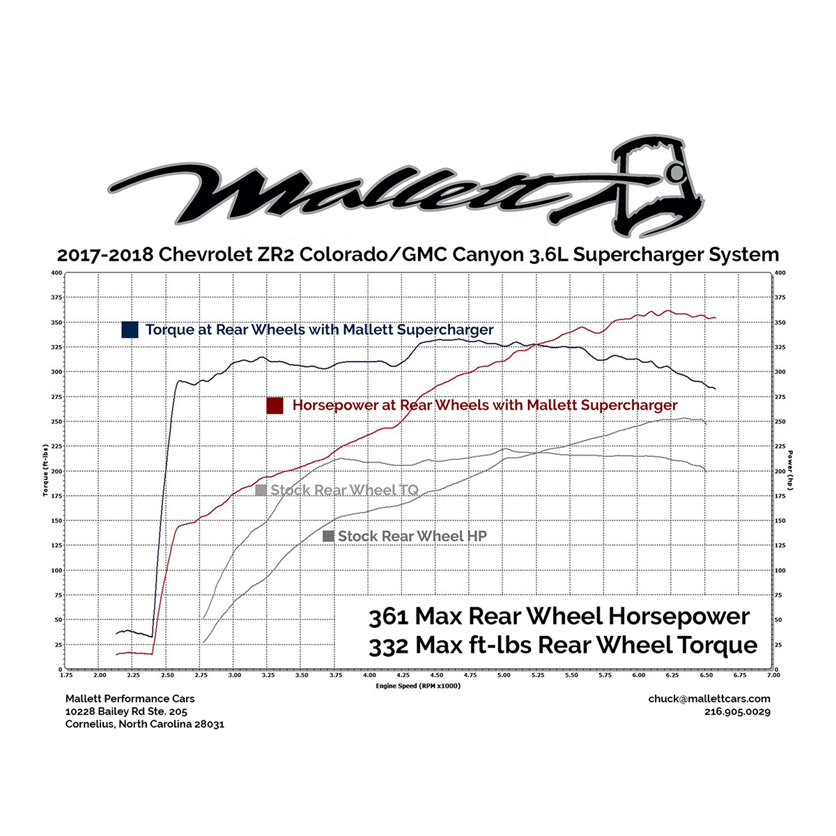 Comparing TVS Blower VS Centrifugal Superchargers – Mallett Performance ...
